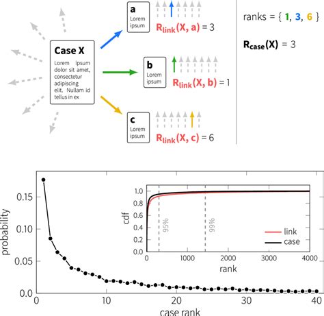 Global Performance Of The Link Prediction Top Definition Of The Download Scientific Diagram