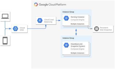 Web Application On Google App Engine Google Cloud Platform Diagram Template