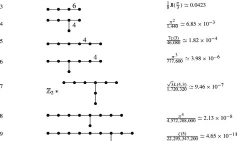 Minimal Volume Cusped Hyperbolic N Orbifolds Dim N N Volume 2 ∞ π 6 05236 Download Table