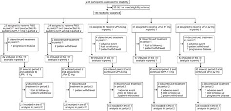 Once Daily Upadacitinib Versus Placebo In Adults With Extensive Non Segmental Vitiligo A Phase