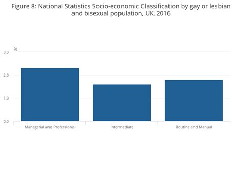 Sexual Identity Uk Office For National Statistics