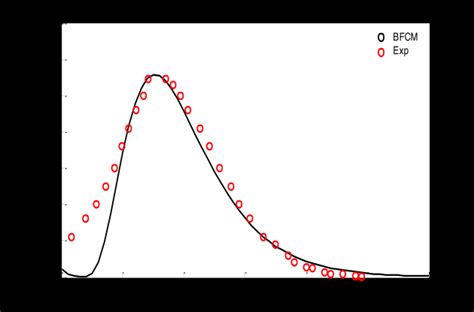 3 Model Validation With Experimental Data Download Scientific Diagram