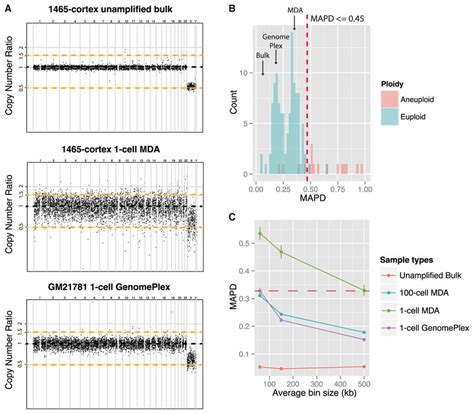 Cn Analysis From Low Coverage Wgs A Comparison Of Wgs Cn Analysis In Download Scientific