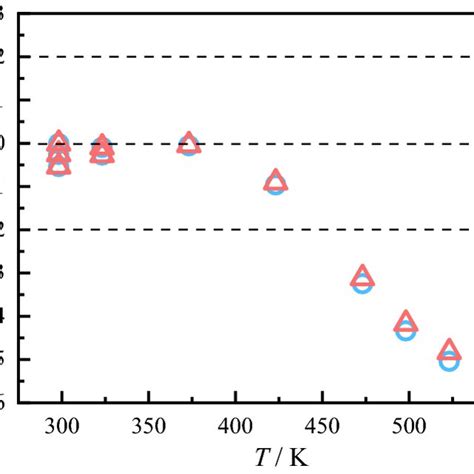 Density Deviations Of Toluene With Different Expressions Of Linear Download Scientific Diagram