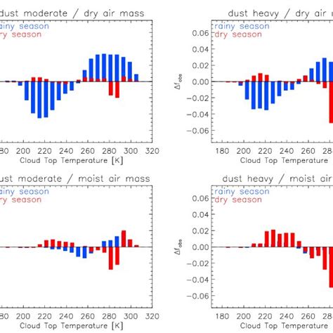 Observation Density Differences Of Modis Cloud Top Temperature For