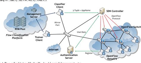 Figure 1 From A Dynamic Qos Management System With Flow Classification