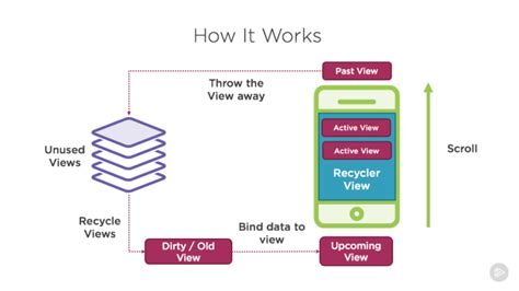 Android Kotlin Basics Recyclerview And Adapters Alex Dunn