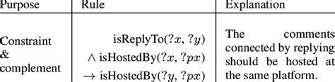 Examples Of Customized Rules In Swrl Download Table