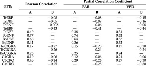 The Pearson Correlation And Partial Correlation Coefficients Between Download Scientific