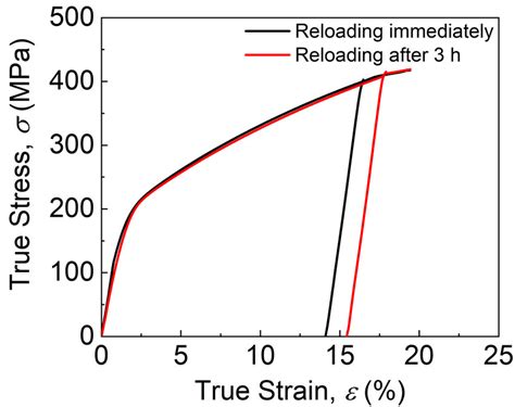 Figure A14 Reloading Tests The Sample Was First Deformed To ∼ 15