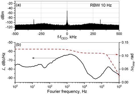 A In Loop Rf Spectra Of Phase Locked F CEO Signal Acquired With 10 Hz Download Scientific