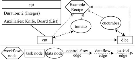 A Cooking Recipe Represented As A Semantic Workflow Graph Download Scientific Diagram