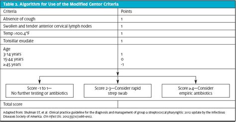 Streptococcal Pharyngitis And Its Sidekicks Common And Uncommon Etiologies Journal Of Urgent