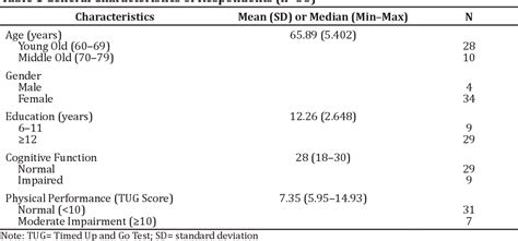 Table 1 From Correlation Between Cognitive Function And Physical Performance In Community