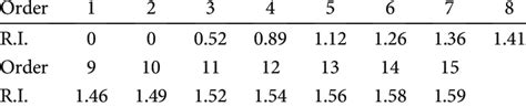 average random consistency index download scientific diagram