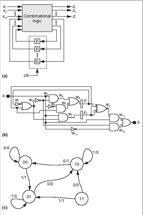 figure 1 from principles of sequential equivalence verification