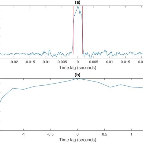 Average Over Time Of The Time Frequency Correlation ρ 12 T F X 2 − Download Scientific