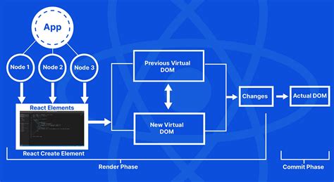 How Virtual Dom Differs From Actual Dom Including Diffing And Reconciliation By Ozair Dec