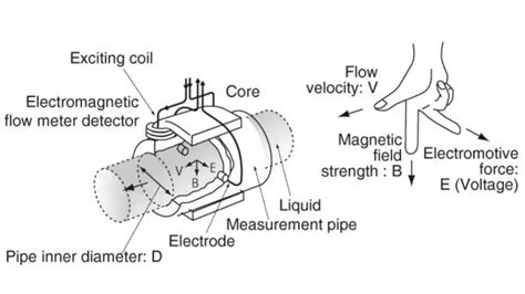 Electronic Flow Meter Working Principle Types And Advantages