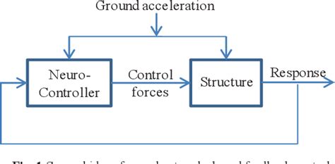 Figure 1 From Neural Network Based Vibration Control Of Seismically