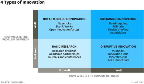 The 4 Types Of Innovation And The Problems They Solve URENIO