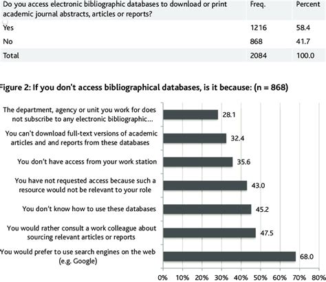 Use Of Electronic Databases Download Table