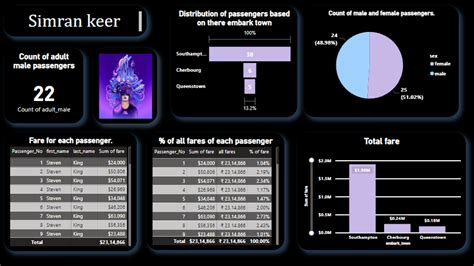 crafting an engaging power bi dashboard passenger analysis by simran
