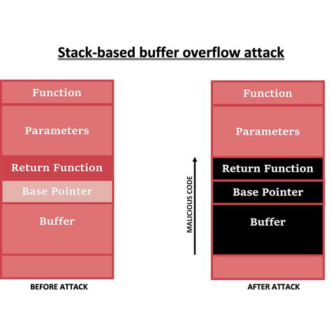 A Beginners Guide To Buffer Overflow