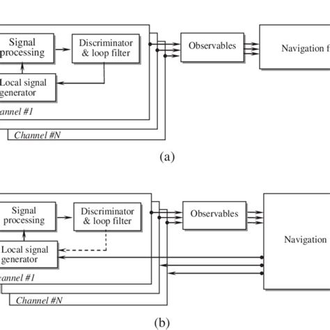 Gps Vector Tracking Loop With Integrity Monitoring And Fde Algorithms Download Scientific Diagram