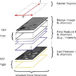 PDF Library Concept And Design For Lidar Data Processing