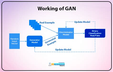 List Of Top Trending Deep Learning Algorithms The Engineering Projects