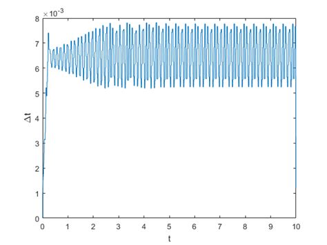 Matlab Solving Nonlinear System With Varying Parameter Mathematics