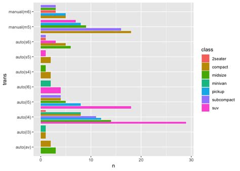 r how to sort bars of a clustered bar chart in ggplot2 stack overflow
