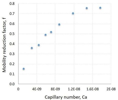 Mobility Reduction Factor F Of Em 13a Emulsion As A Function Of The