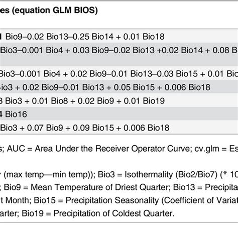 Best Glm Models For Each Response Variable As A Function Of Bioclimatic Download Table