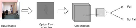 Figure 3 From Fall Detection Based On Cnn Models Implemented On A
