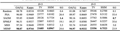 Table I From Subpixel Mapping Of Hyperspectral Image Based On
