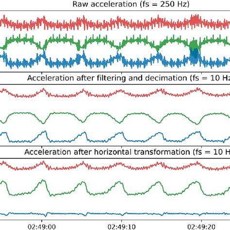 example waveforms during preprocessing with adjusted vertical offsets
