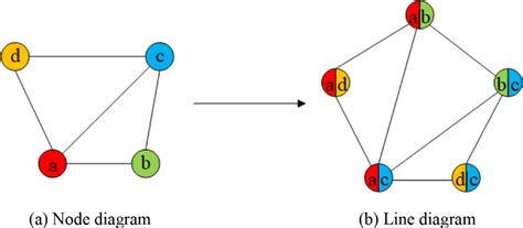 Line Graph Transformation Process Download Scientific Diagram