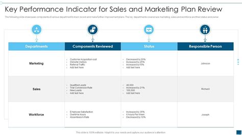 Key Performance Indicator For Sales And Marketing Plan Review Ppt