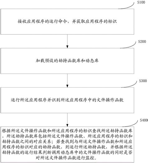 Linux File Operation Monitoring Method And Apparatus Eureka Patsnap