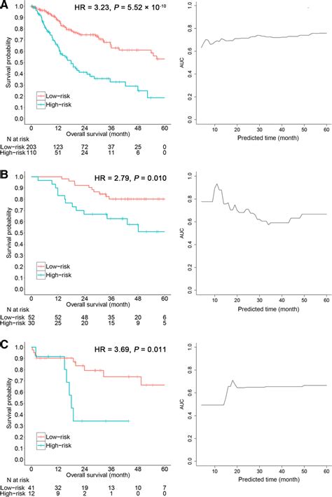 Prognostic Signature And OSCC Patient Survival Left Panels Show Download Scientific Diagram