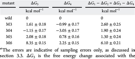 Summary of All ΔΔG Values Obtained from FEP Simulations a Download Scientific Diagram