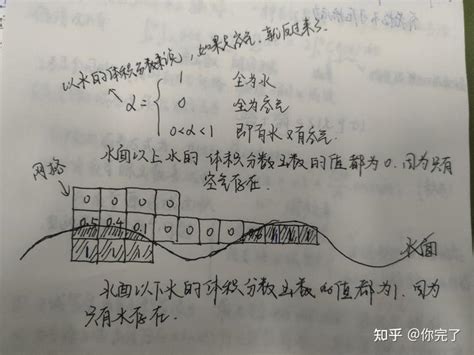 Fluent笔记1 如何设置浪高仪 知乎
