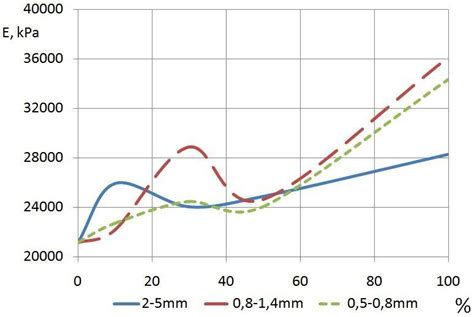 Correlation Between Mean Compression Modulus And Component Percentage Download Scientific Diagram