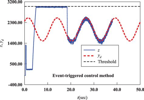Figure 7 From Event Triggered Fractional Order Tracking Control For An