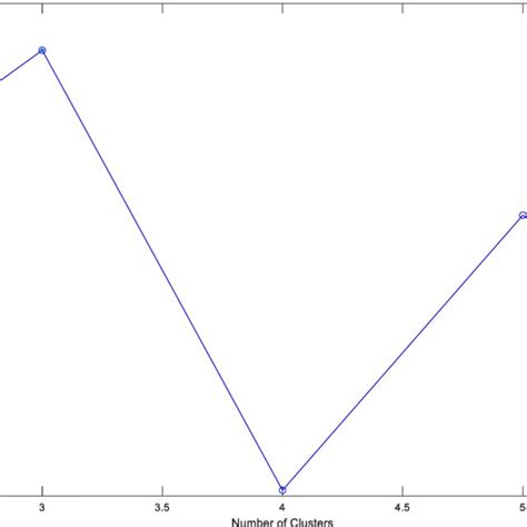 The Silhouette Plot For The Presented Data In Table 2 Download
