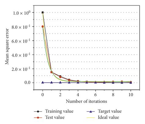 comparison of bp neural network error variation curve as four lines