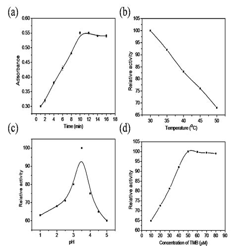 Figure 1 From Mos2 Nanosheet Mediated Zno G C3n4 Nanocomposite As A Peroxidase Mimic Catalytic