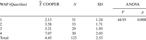 Quartile Mean Values Standard Deviations And One Way Anova For The